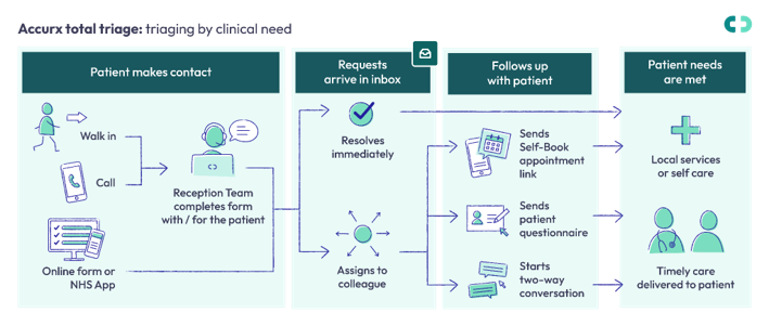 Total Triage - Edlesborough & Pitstone Surgeries